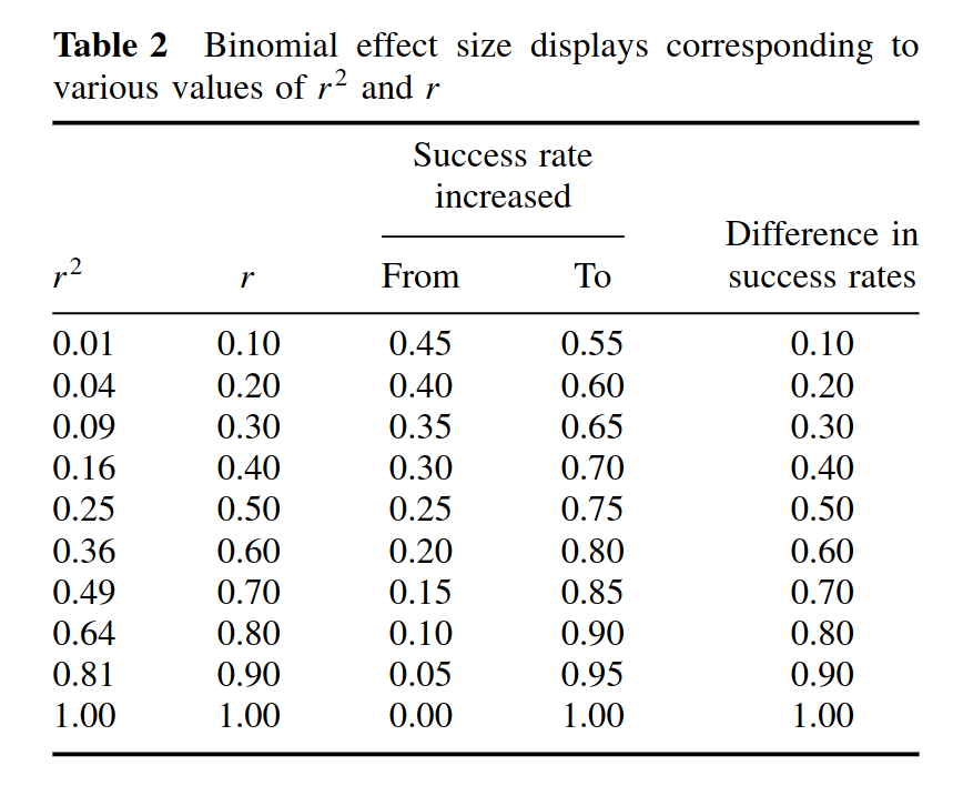 Using the Binomial Effect Size Display (BESD) to understand correlations