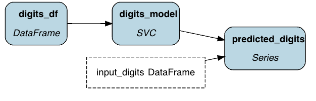 How well-structured should your data code be?