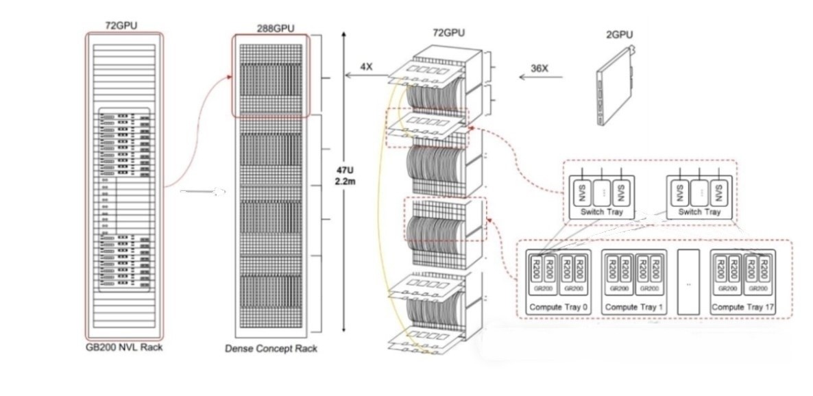 NVIDIA 2025 GTC Preview -- Update on CPO Switch and NVL288 Design