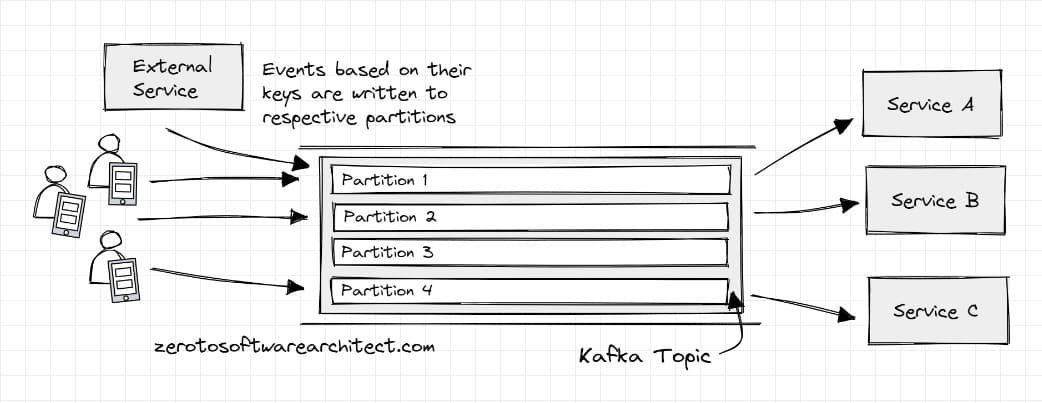 Distributed Programming Part 1 Coding Distributed Systems From The Bare Bones 