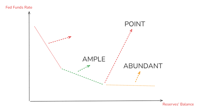 Quantifying the Fed Funds Rate Response to Reserve Supply Changes or ...