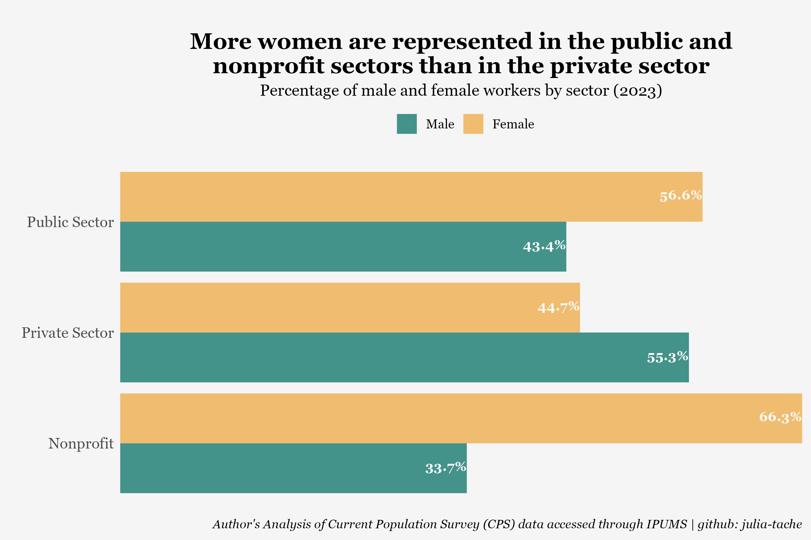 The State of Public Sector Employment and Unionization in the U.S.