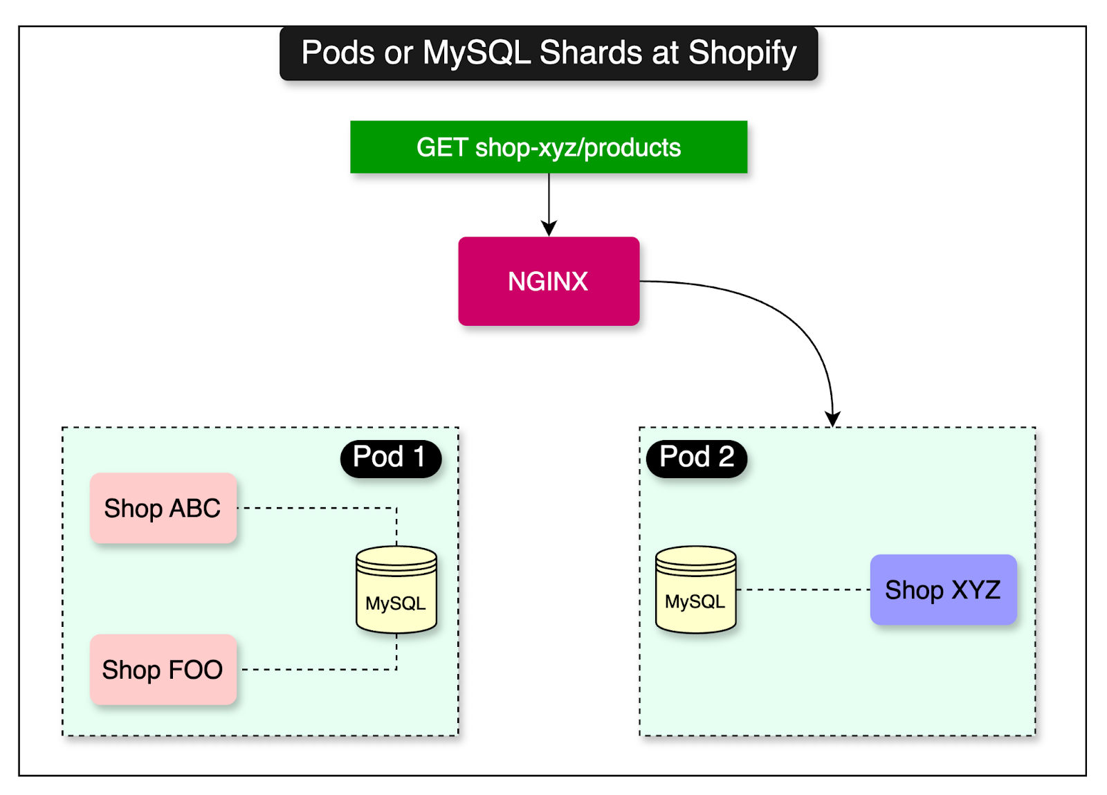 How Shopify Manages its Petabyte Scale MySQL Database