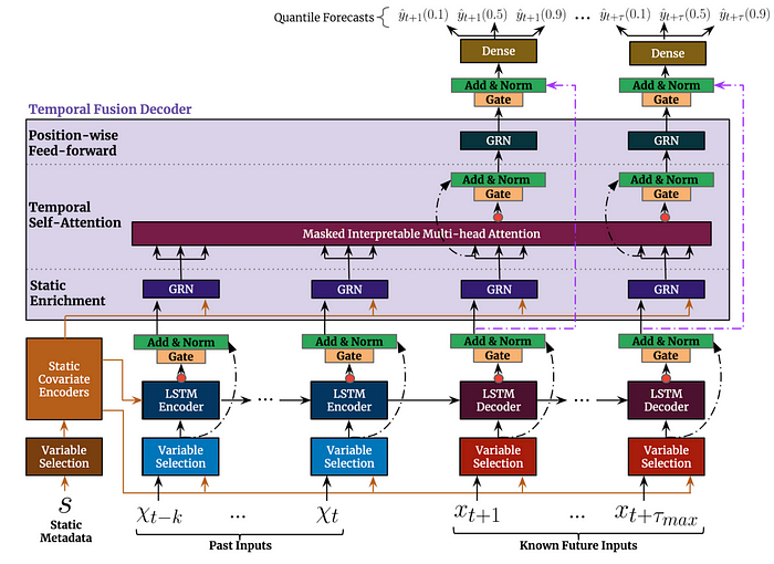 Temporal Fusion Transformer: Time Series Forecasting with Interpretability