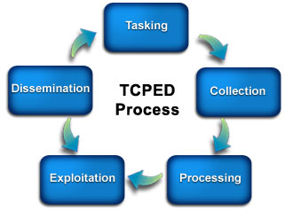TCPED: The Core Workflow of Geospatial Intelligence