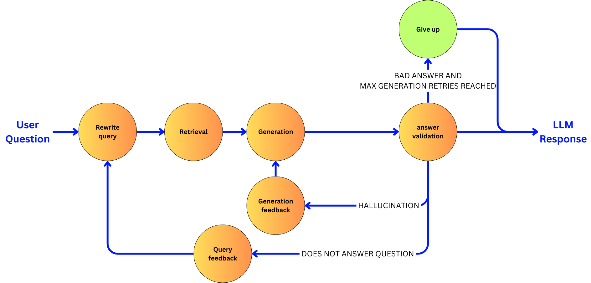 How to Build Complex LLM Pipelines with LangGraph!
