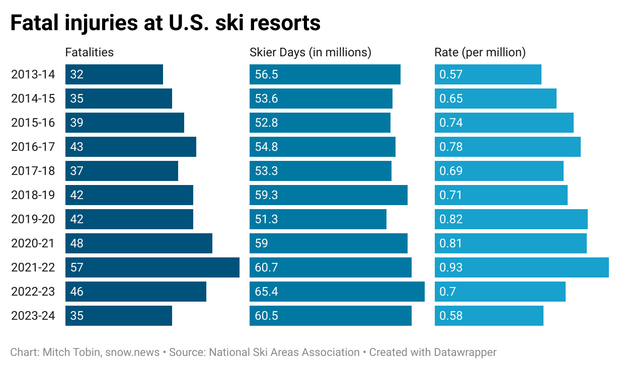 SnowVis: ski resort fatalities and catastrophic injuries