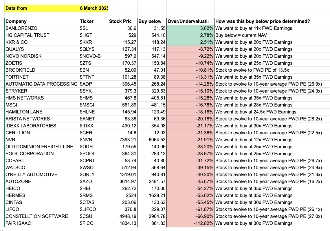 Our Shopping List - Compounding Quality