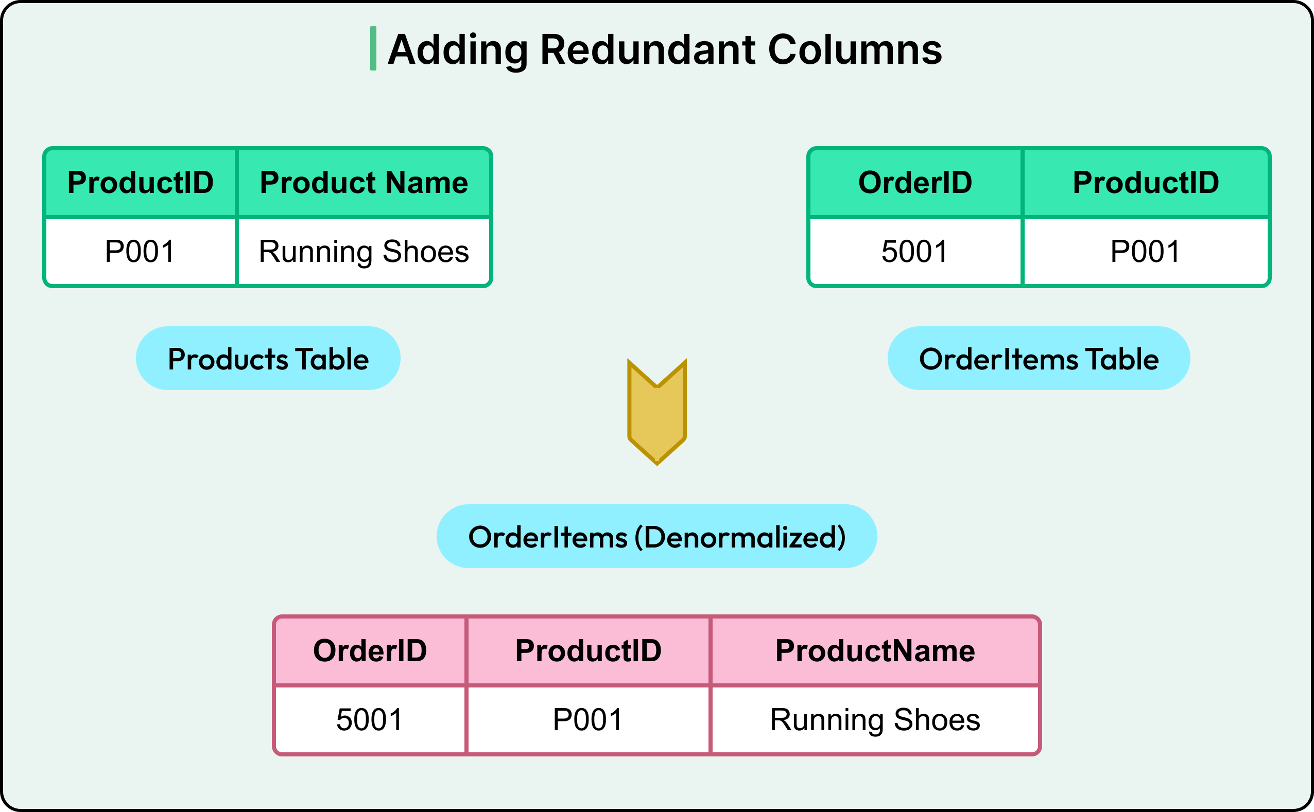 Database Schema Design Simplified: Normalization vs Denormalization