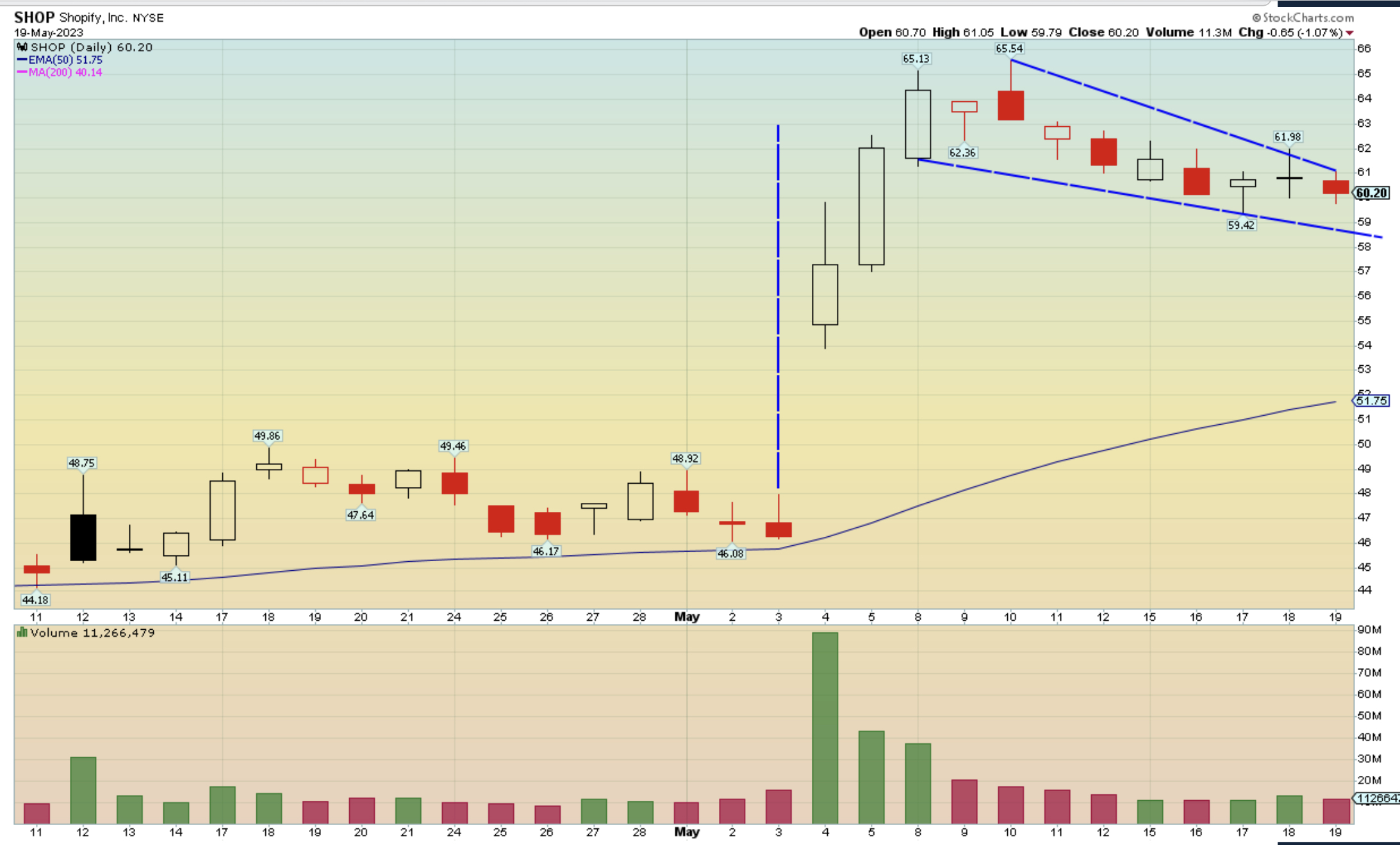 The 5 Best Stock Charts In The World, Today!