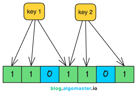 10 Data Structures That Make Databases Fast and Scalable