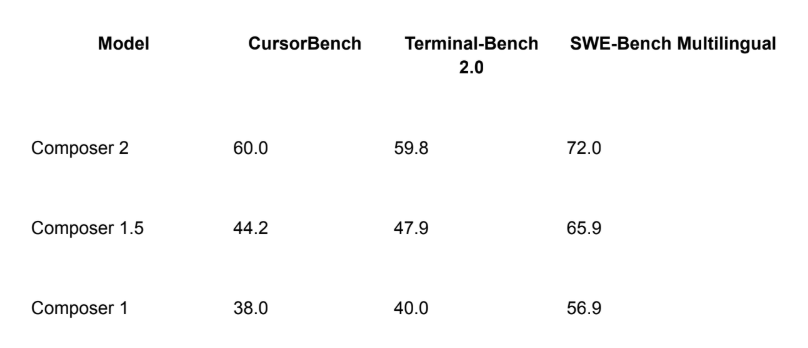 How Good is Cursor's Composer 2? - by Michael Spencer