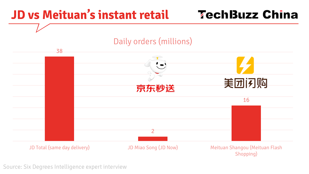 Go fetch! JD.com enters the food delivery business (part 1)
