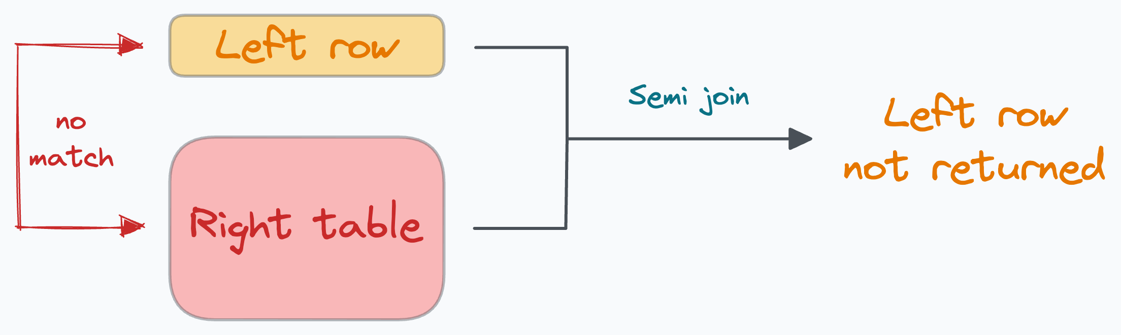 What are Semi, Anti, and Natural Joins in SQL?