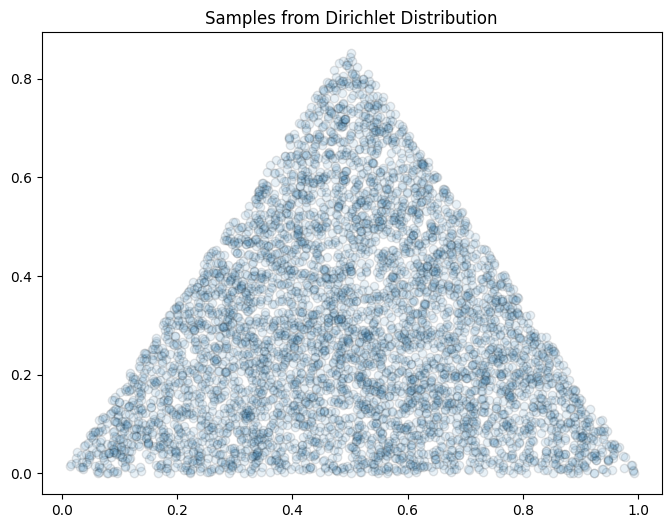 Understanding the Dirichlet Distribution: Basics