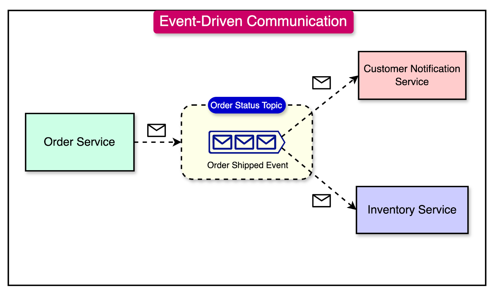 A Crash Course on Architectural Scalability