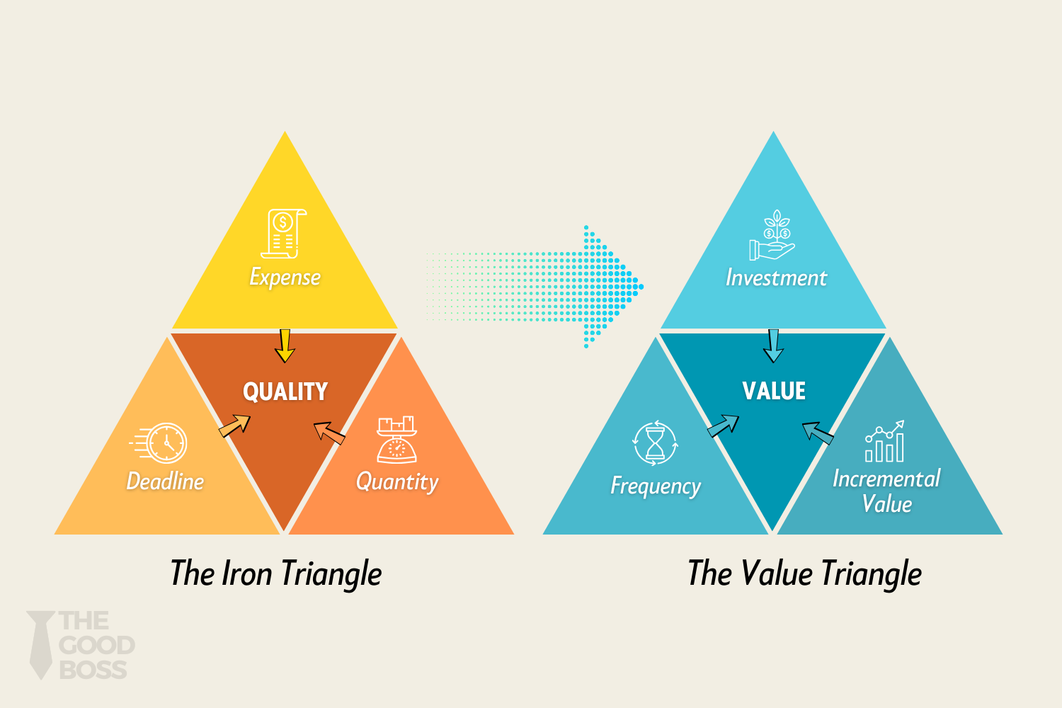 Death of The Iron Triangle: Why Everything You Know About Cost, Time ...