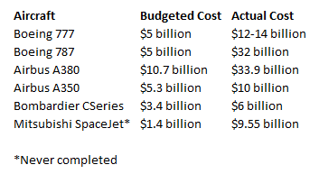 A Cycle of Misery: The Business of Building Commercial Aircraft