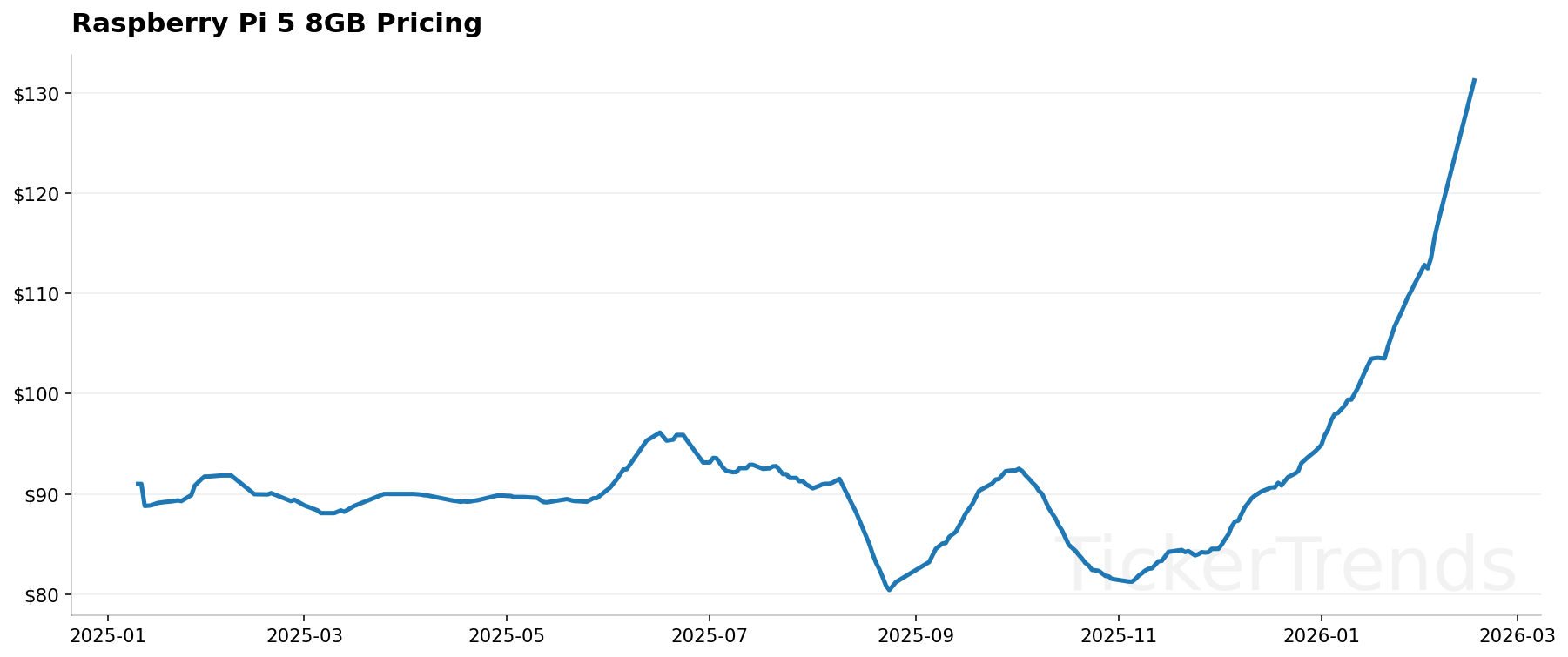 OpenClaw and PicoClaw – A Tailwind for Raspberry Pi Demand $RPI