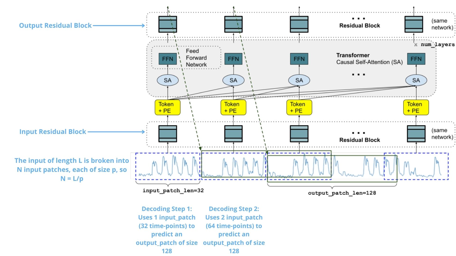 TimesFM: Google's Foundation Model For Time-Series Forecasting