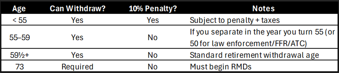 Military Retirement: High-3 vs BRS, and When You Can Access Your TSP