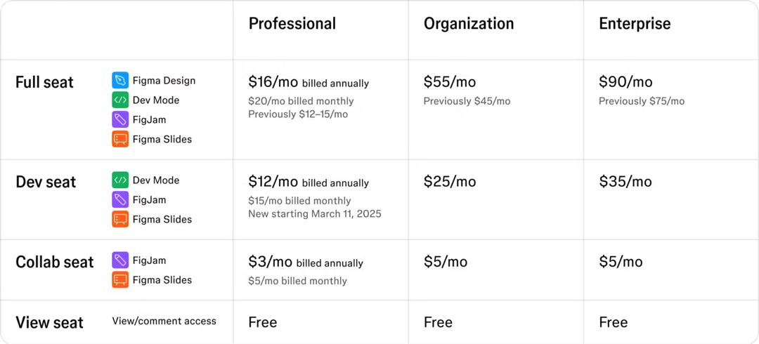 Navigating Figma’s New Pricing Landscape - by olayanjuidris