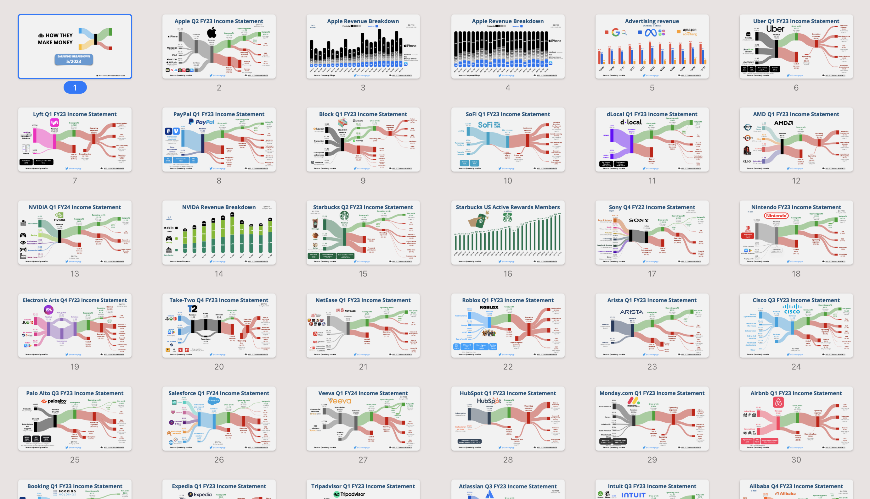 📊 Earnings visuals (5/2023) - by App Economy Insights
