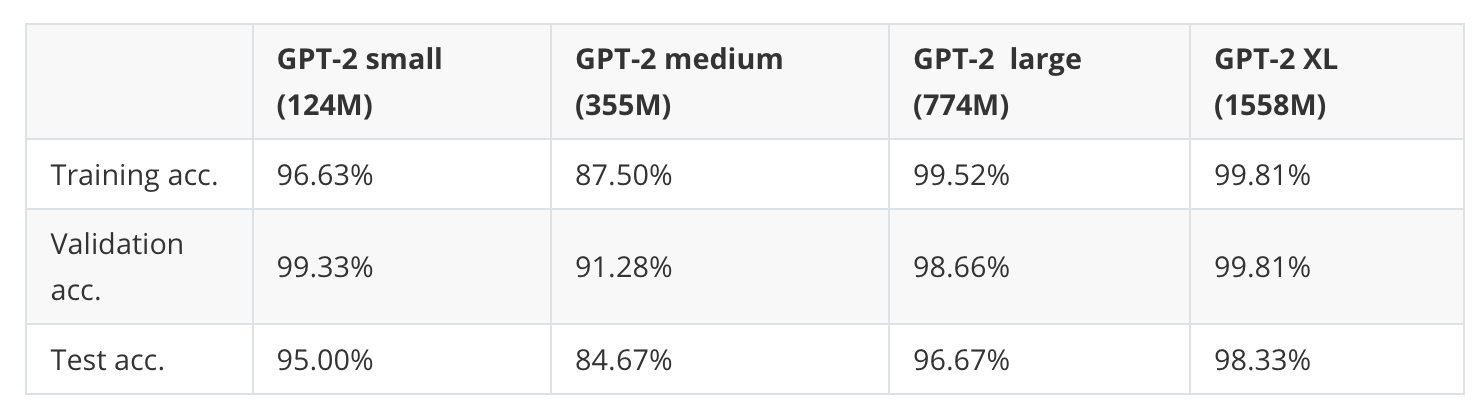 Building A Gpt Style Llm Classifier From Scratch