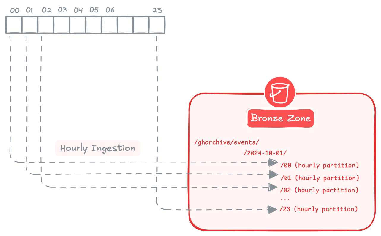 Building A High Performance Data Pipeline Using Duckdb