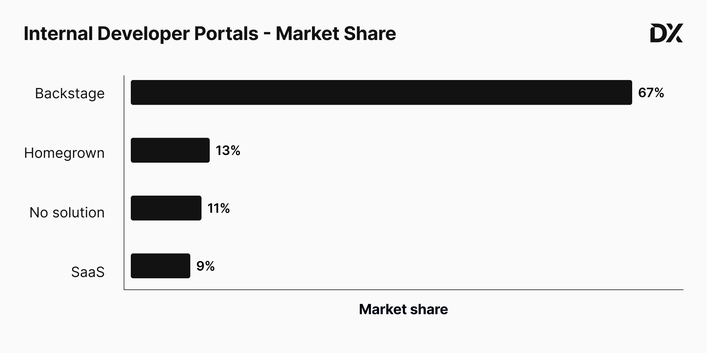 Backstage is dominating the developer portal market