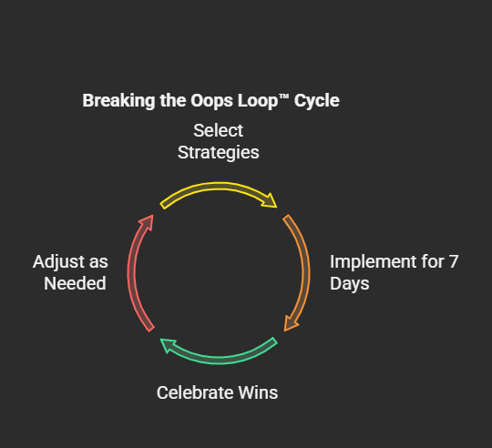 🔁😬 Oops Loops: Why ADHD Brains Make "Careless" Mistakes (and What Actually Helps)
