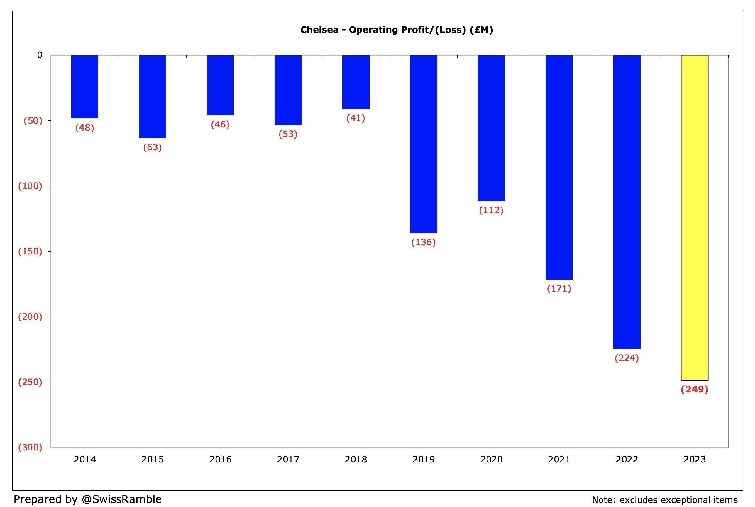 Chelsea Finances 2022/23 - The Swiss Ramble