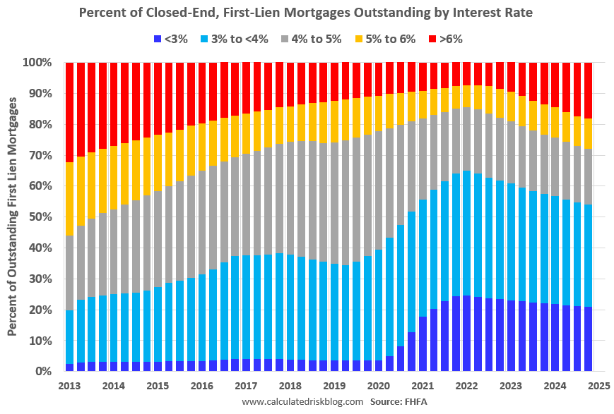 FHFA’s National Mortgage Database: Outstanding Mortgage Rates, LTV and ...