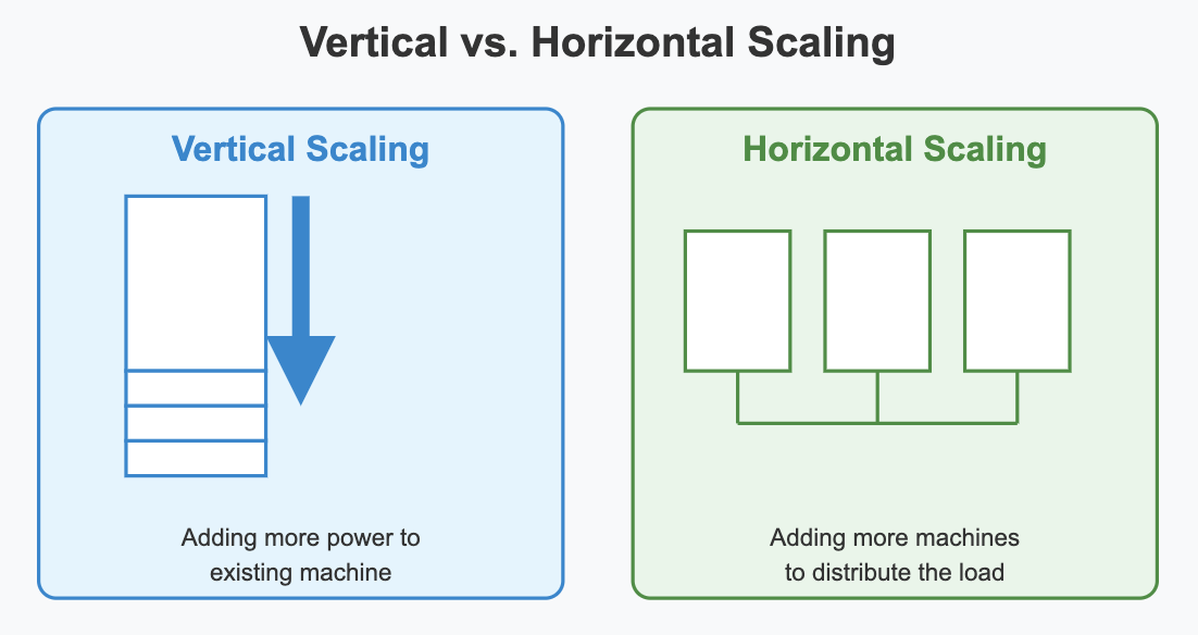 Vertical vs. Horizontal Scaling: When to Choose Each