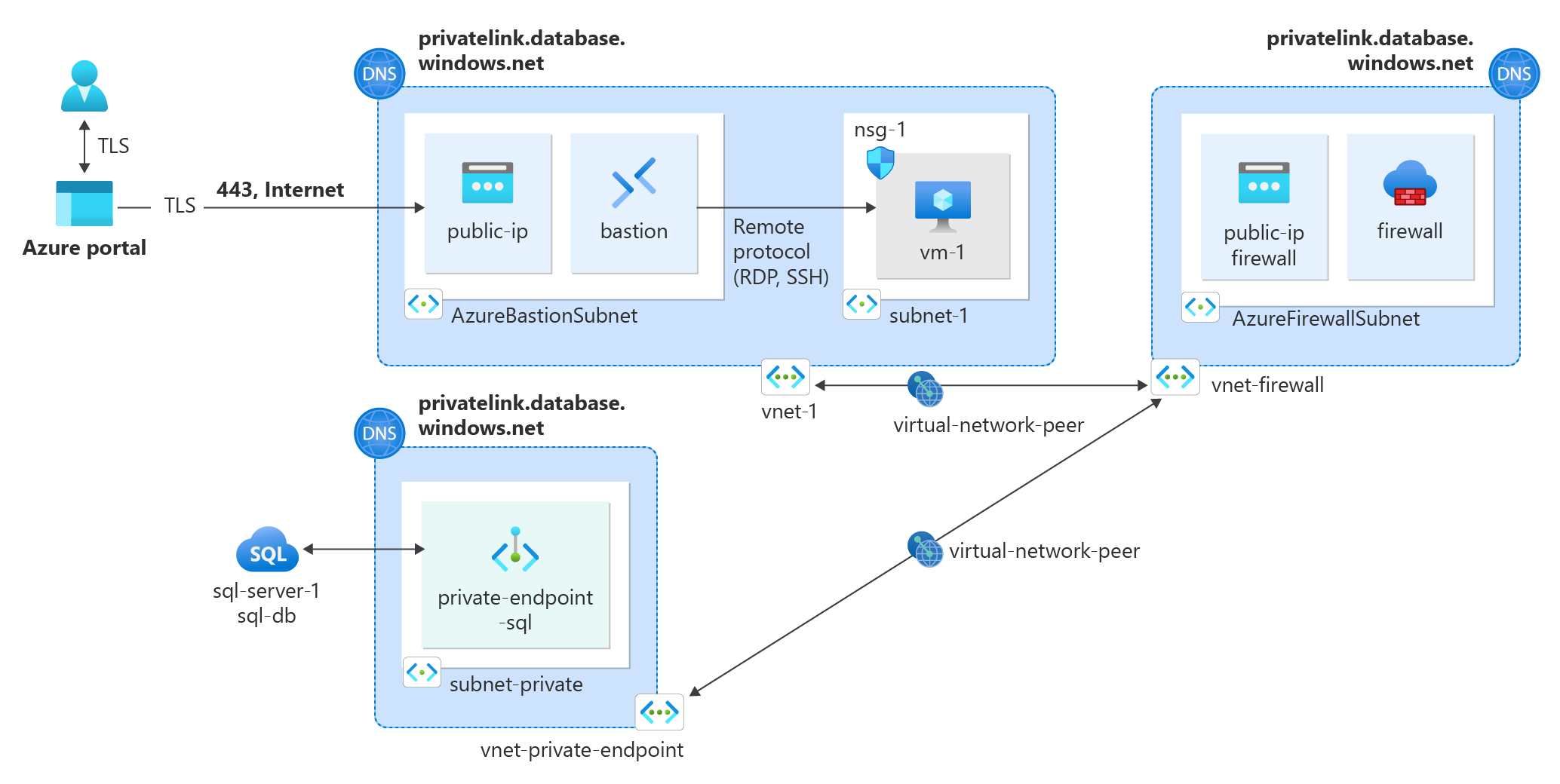Implementing Traffic Inspection for Azure Private Endpoints Using Azure Firewall