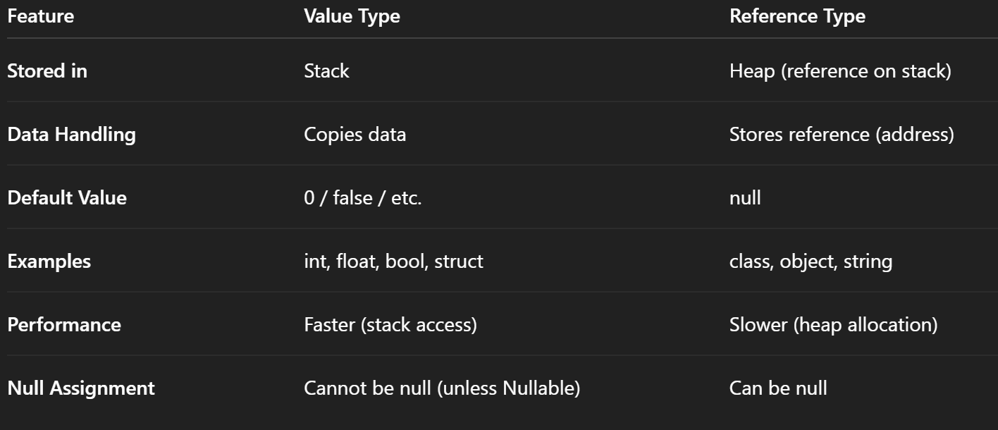 Value Types vs Reference Types in C# - by Shreya Pandey