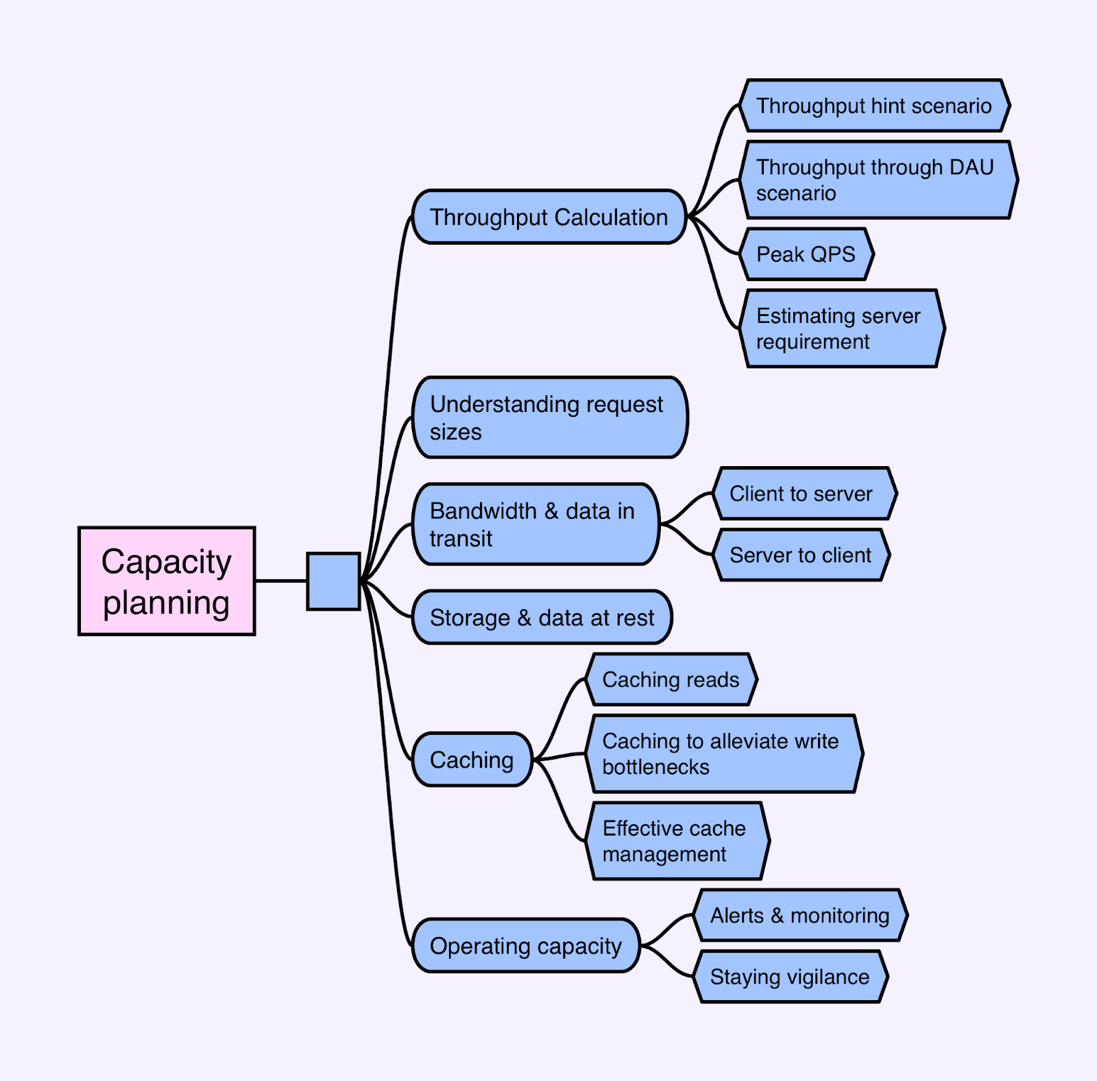 Capacity Planning - by ByteByteGo and Diego Ballona
