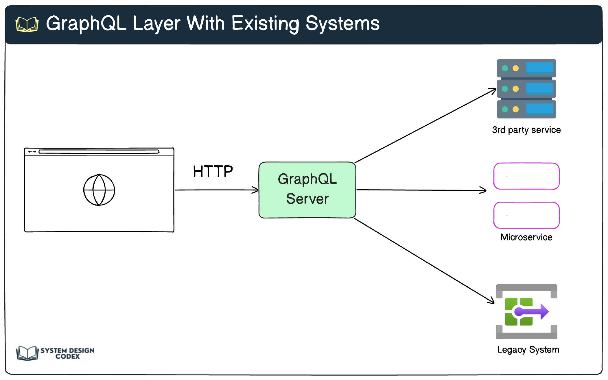 Intro to GraphQL - by Saurabh Dashora - System Design Codex