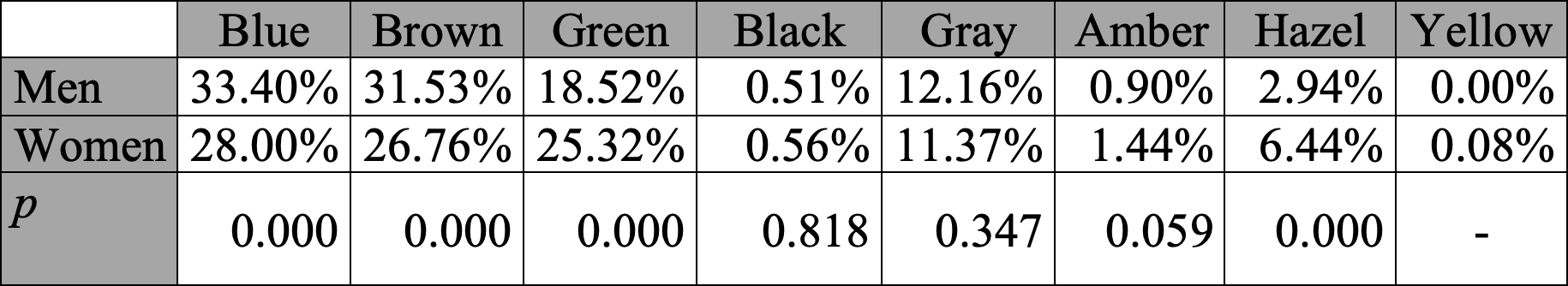 Recent evolution of hair, eye and skin color in Europe