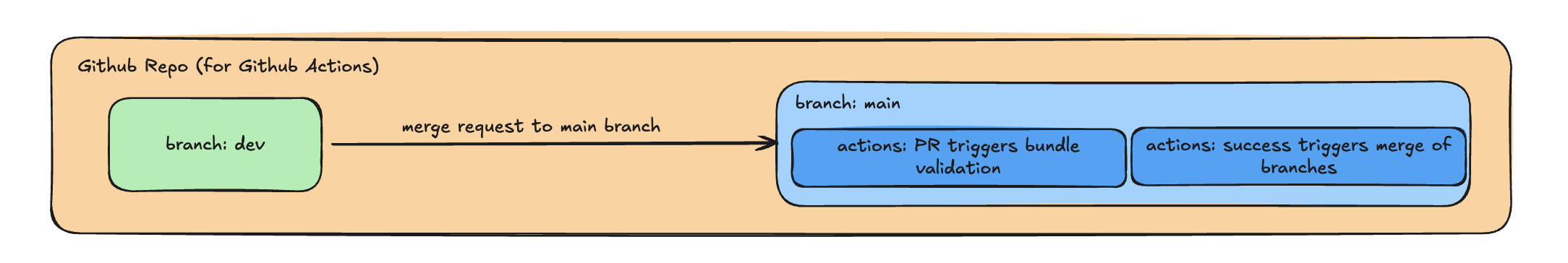 A Beginner's Guide to MLOps Stacks on Databricks - by Veena