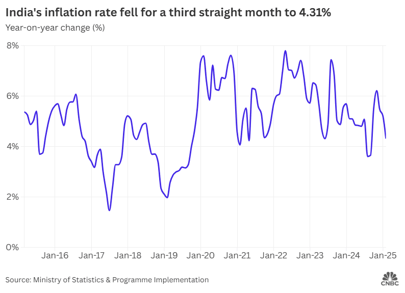 India’s Inflation is Cooling Down… But There’s a Catch!
