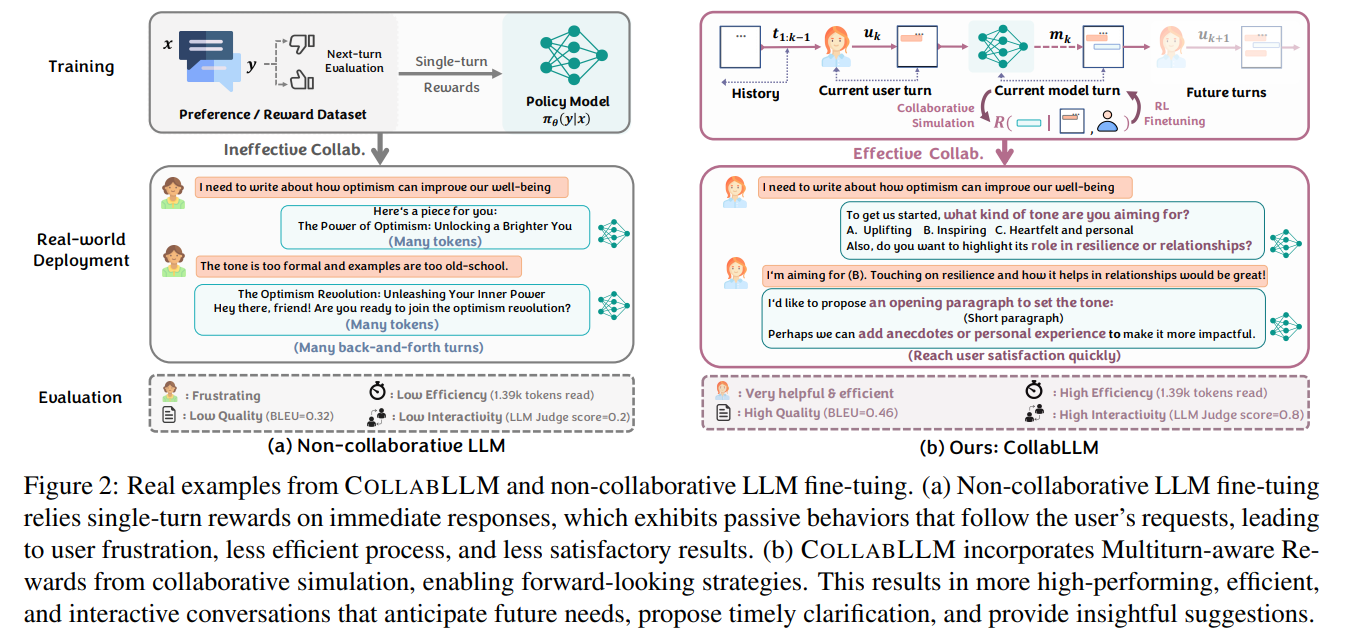 [ICML 2025] CollabLLM: From Passive Responders to Active Collaborators