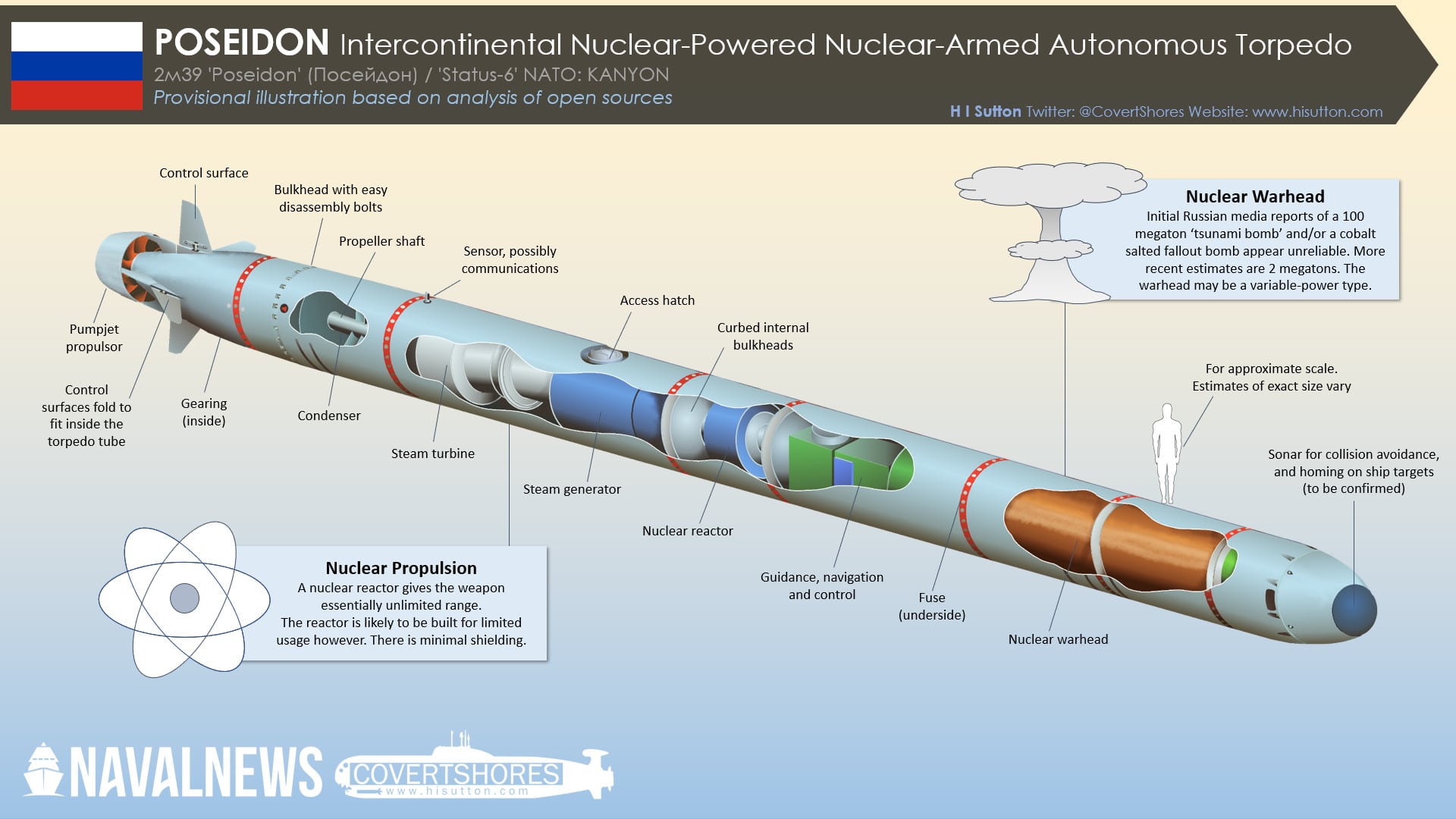 Russia's New Nuclear Powered Megaton Class Super Torpedo Cannot Be Ignored