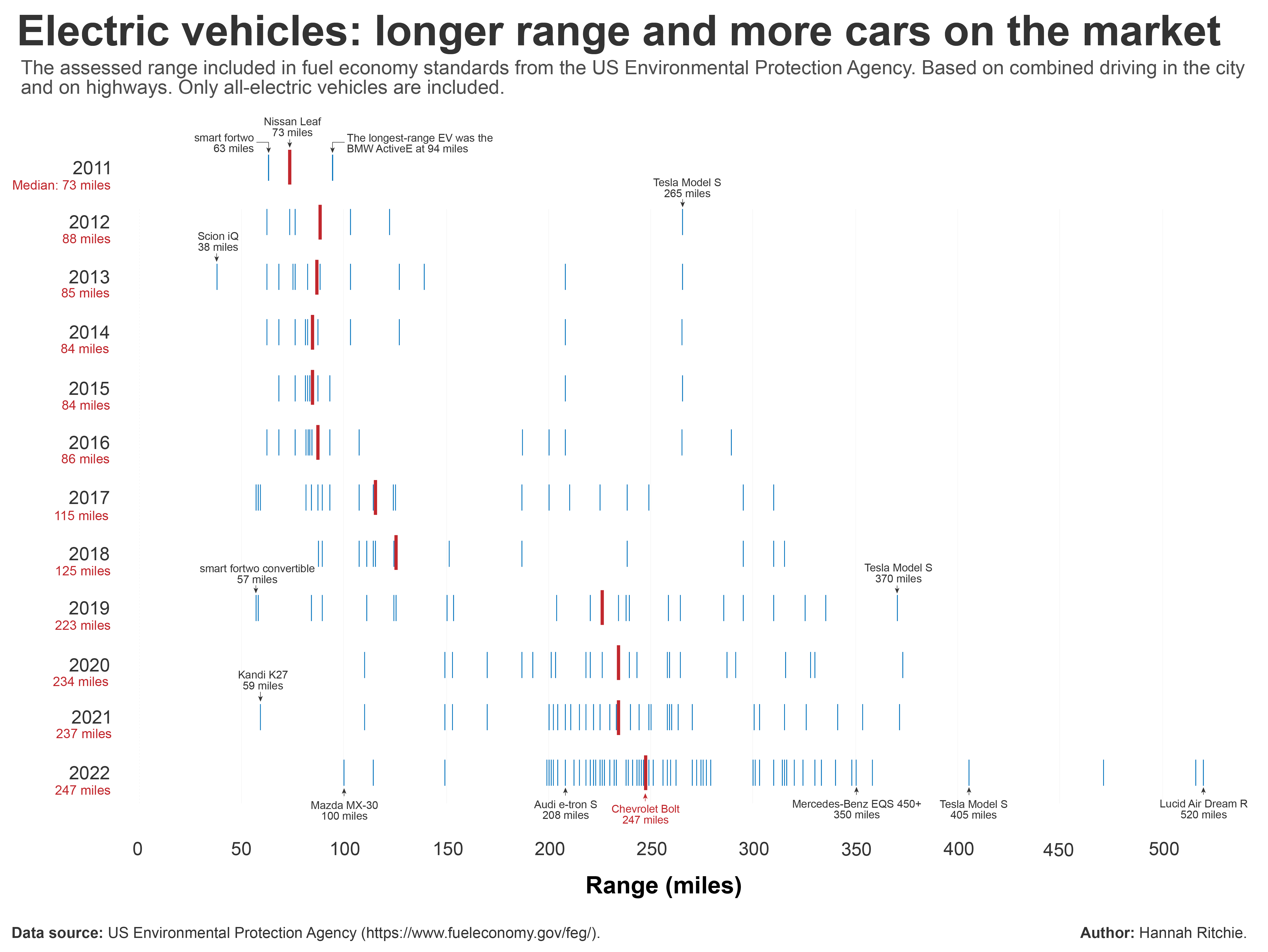 The end of range anxiety: how has the range of electric cars changed over time?