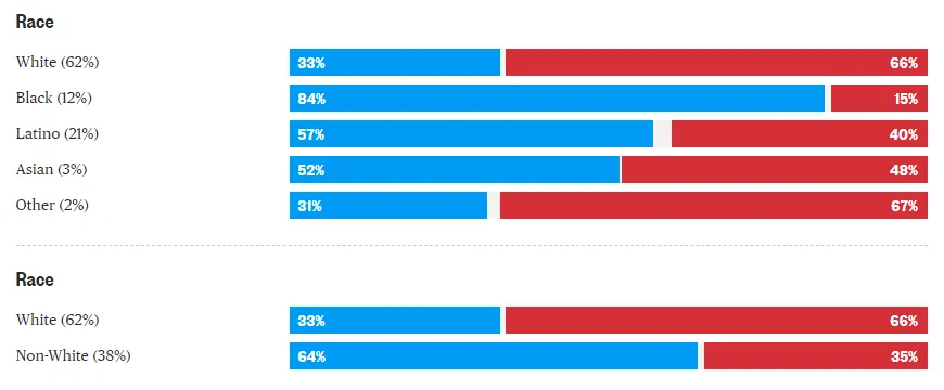 Will Texas Ever Turn Blue? Here's What The Data Tells Us: