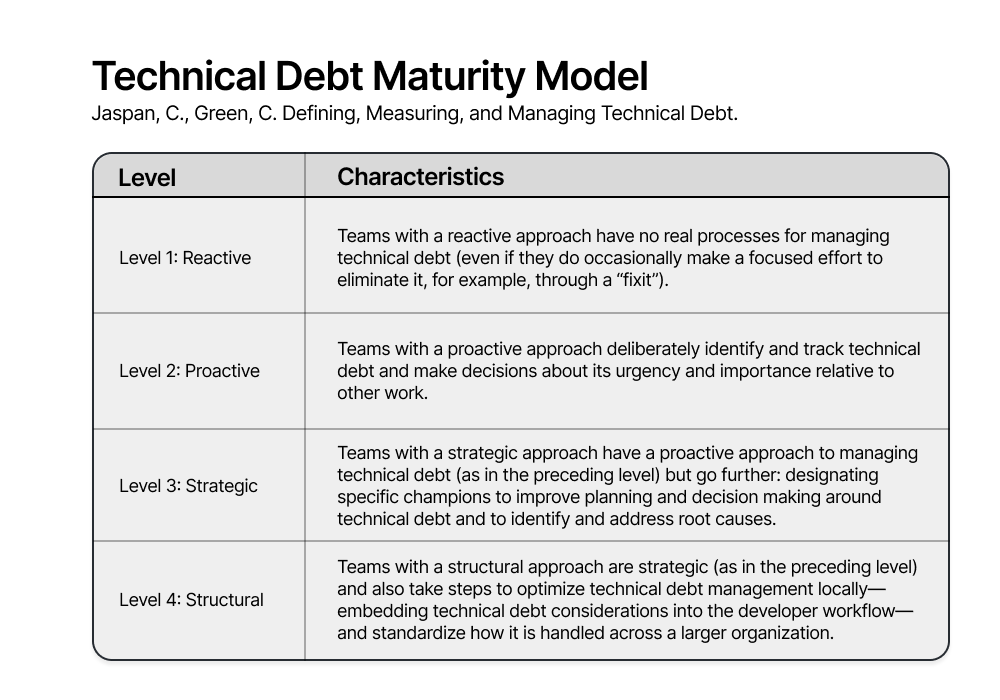 How Google Measures and Manages Tech Debt - by Abi Noda