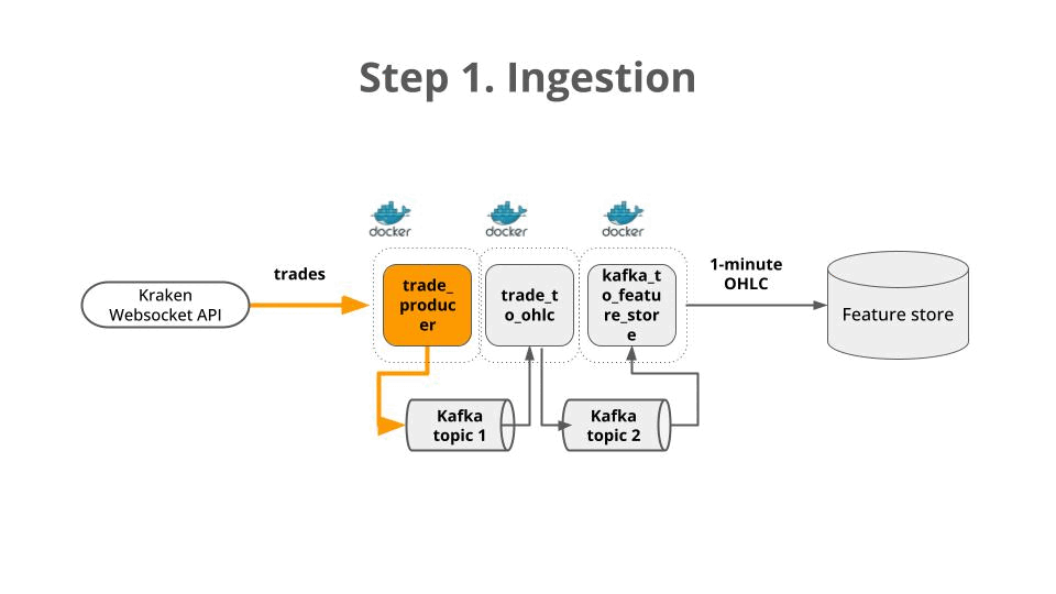 How to build a real-time feature pipeline