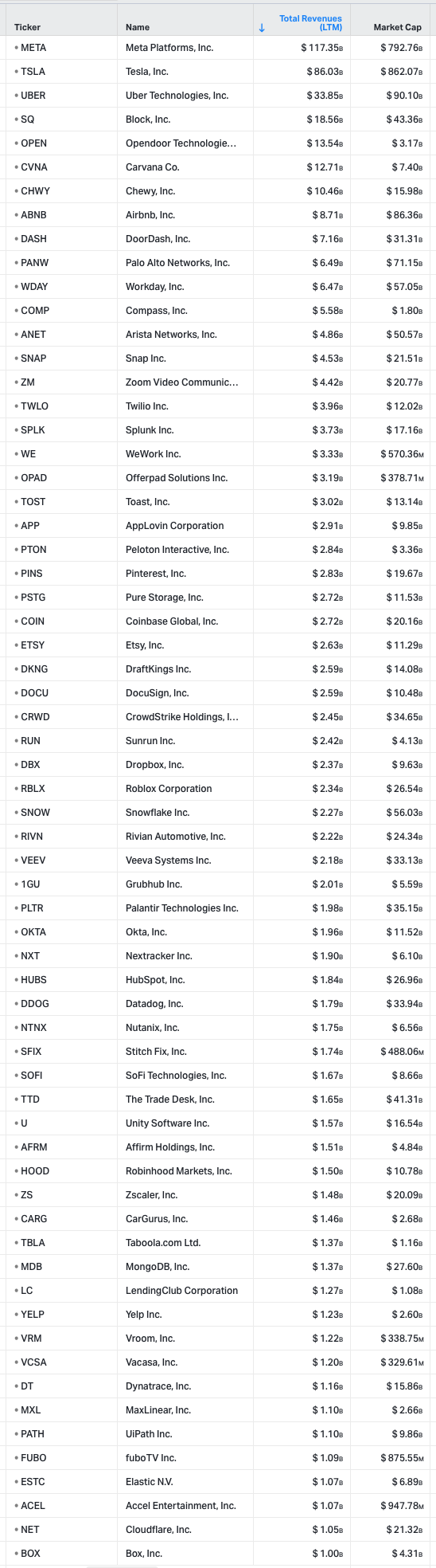 The Billion Dollar Revenue Club - by Nikhil Basu Trivedi