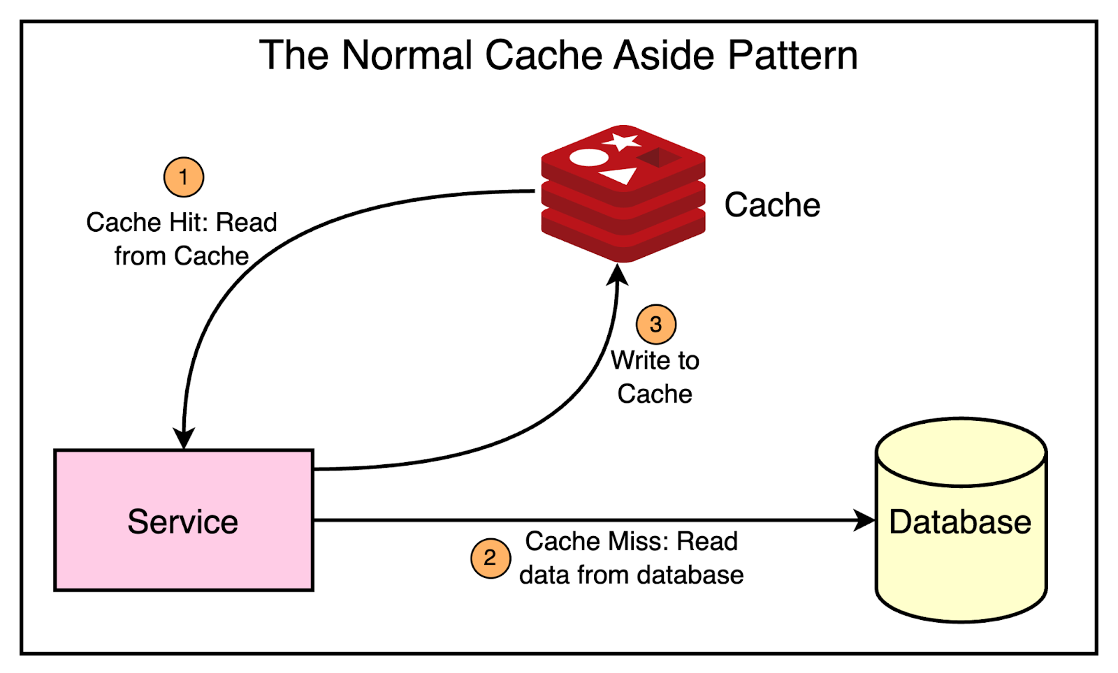 How Uber Uses Integrated Redis Cache to Serve 40M Reads/Second?