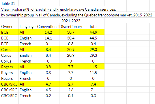 CRTC data reveals CBC's audience slumped to 3.9% in 2021-2022, marking ...